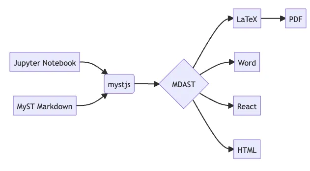 Diagrams - MyST Markdown