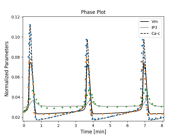 A theoretical model of slow wave regulation using voltage-dependent synthesis of inositol 1, 4 ...